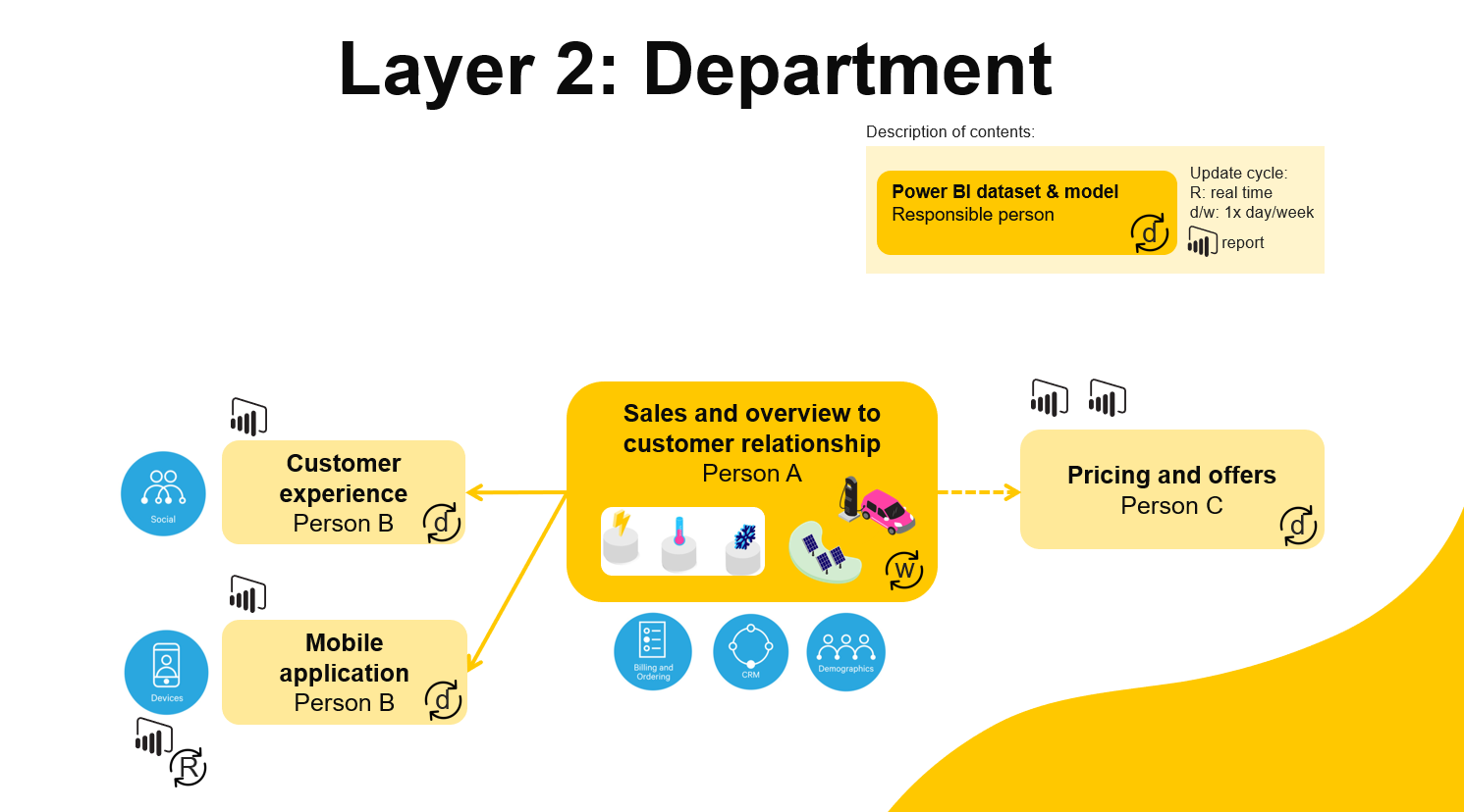 Power BI Composite Models Architecture Example - Plainly Blog - Data ...