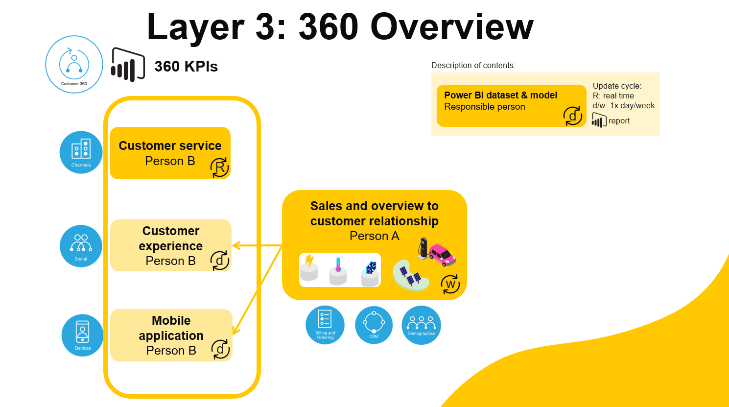 Power Bi Composite Models Architecture Example Plainly Blog Data Modelling Advanced Analytics